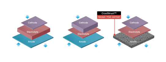 Solid Oxide Fuel Cell Current Collectors - CellMo